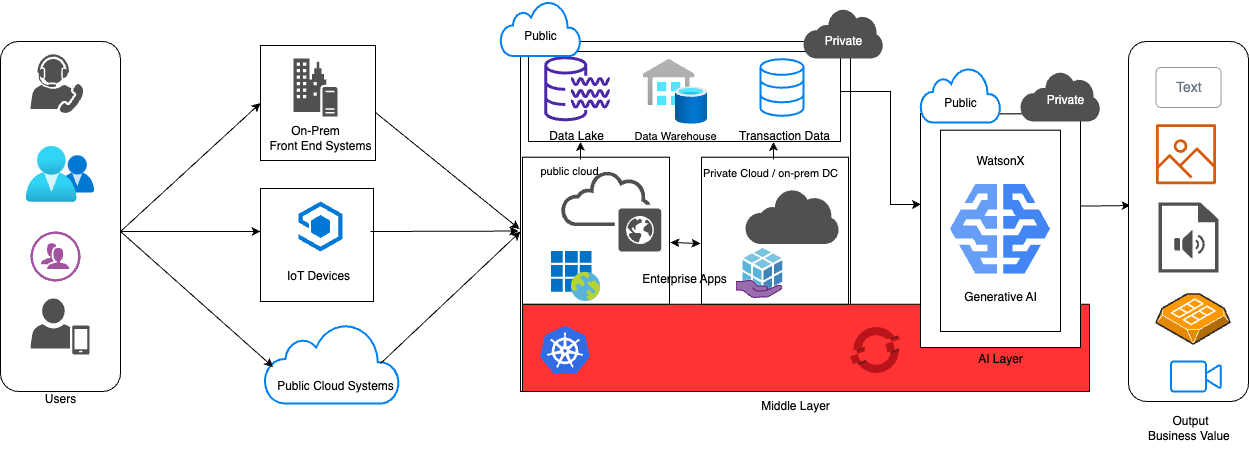 Hybrid Cloud & Generative AI Architecture Hybrid Cloud & Generative AI Architecture