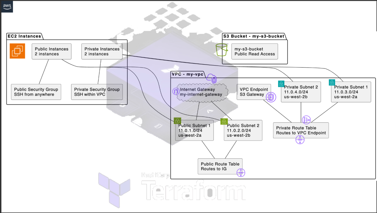 Creating AWS VPC Endpoints with Terraform: A Step-by-Step Guide Creating AWS VPC Endpoints with Terraform: A Step-by-Step Guide