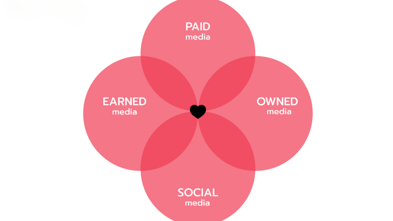 Understanding the PESO Model and its Role in Strategic Content Understanding the PESO Model and its Role in Strategic Content