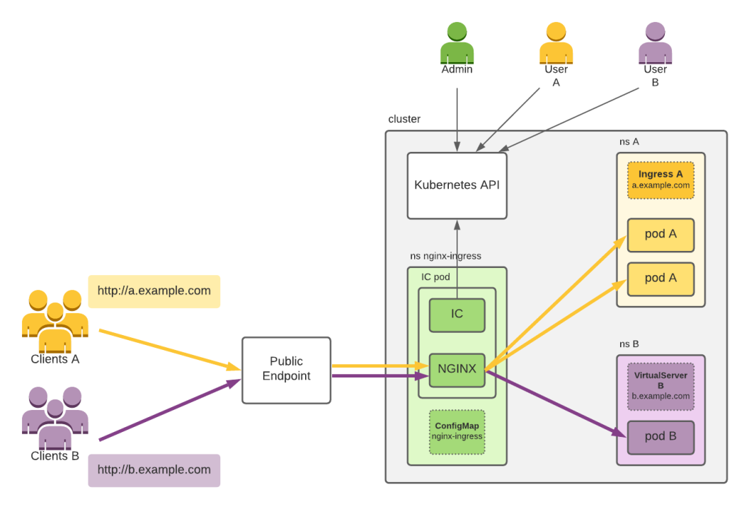 Understanding the Role of Ingress Controllers in Kubernetes: Efficient ... Understanding the Role of Ingress Controllers in Kubernetes: Efficient ...