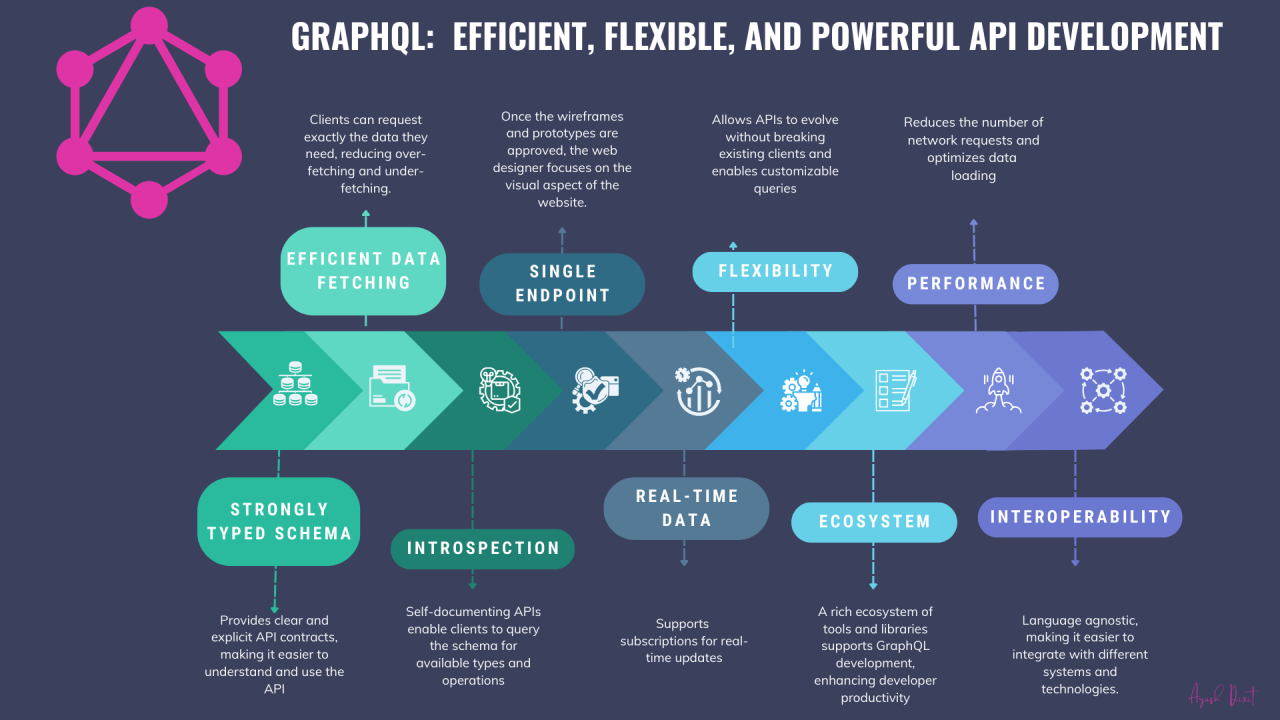 API Development With GraphQL API Development With GraphQL