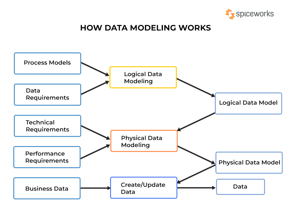Data Modeling Data Modeling