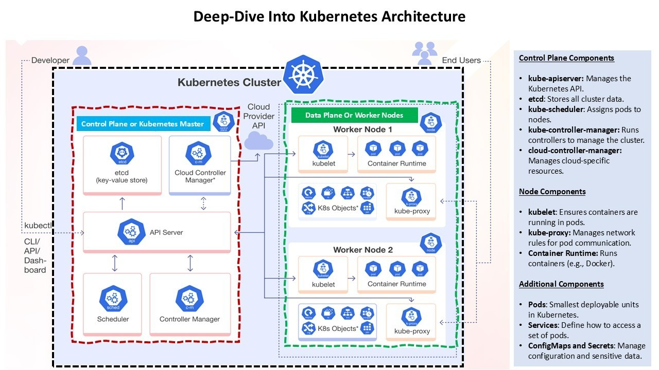 Cracking the Kubernetes Code | Decoding Kubernetes Architecture | AWS ... Cracking the Kubernetes Code | Decoding Kubernetes Architecture | AWS ...