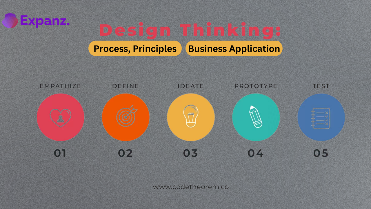 Implementing Design Thinking Principles in Data Science Implementing Design Thinking Principles in Data Science