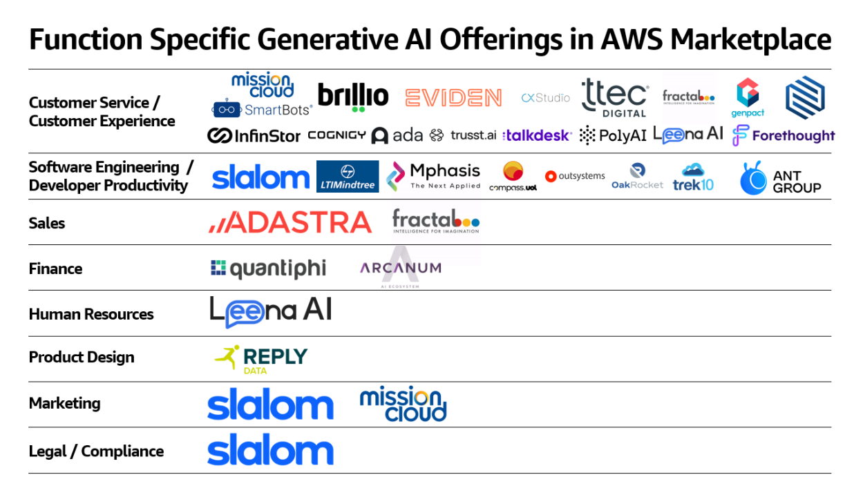 Function Specific Generative AI Offerings in AWS Marketplace (Part 8) Function Specific Generative AI Offerings in AWS Marketplace (Part 8)