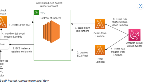 Github self hosted with pool of ec2 instances Github self hosted with pool of ec2 instances