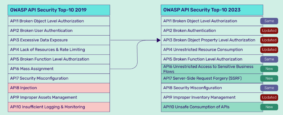 OWASP Top 10 API Security Risks – 2023 | ABHAY CHAUDHARY OWASP Top 10 API Security Risks – 2023 | ABHAY CHAUDHARY