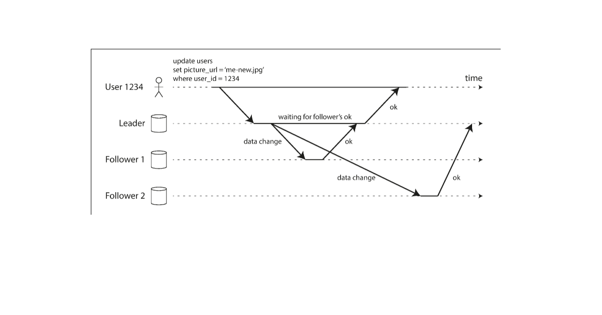 Synchronous Versus Asynchronous Replication Synchronous Versus Asynchronous Replication