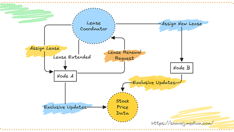 Distributed Systems Design Pattern: Lease-Based Coordination - [Stock ... Distributed Systems Design Pattern: Lease-Based Coordination - [Stock ...