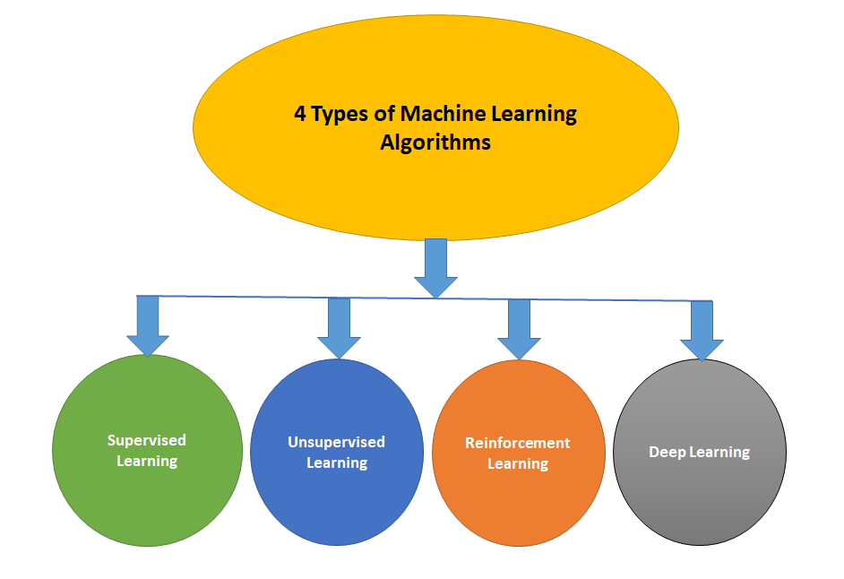 4 Types of Machine Learning Algorithms 4 Types of Machine Learning Algorithms