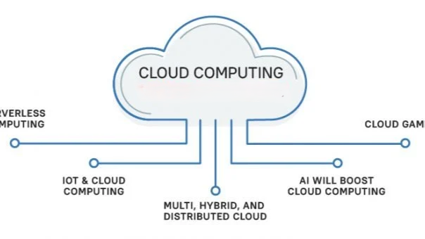 Navigating the Future: Unveiling the Top Cloud Computing Trends Driving ... Navigating the Future: Unveiling the Top Cloud Computing Trends Driving ...