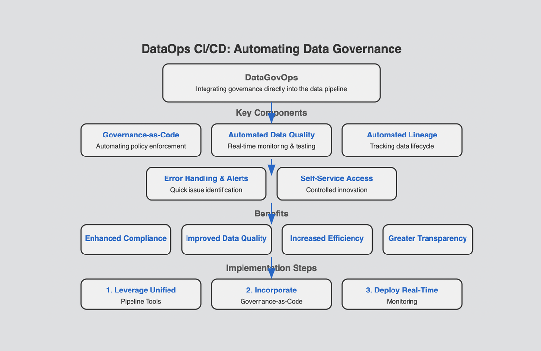 DataOps CI/CD: Automating Data Governance for Enhanced Quality and ... DataOps CI/CD: Automating Data Governance for Enhanced Quality and ...