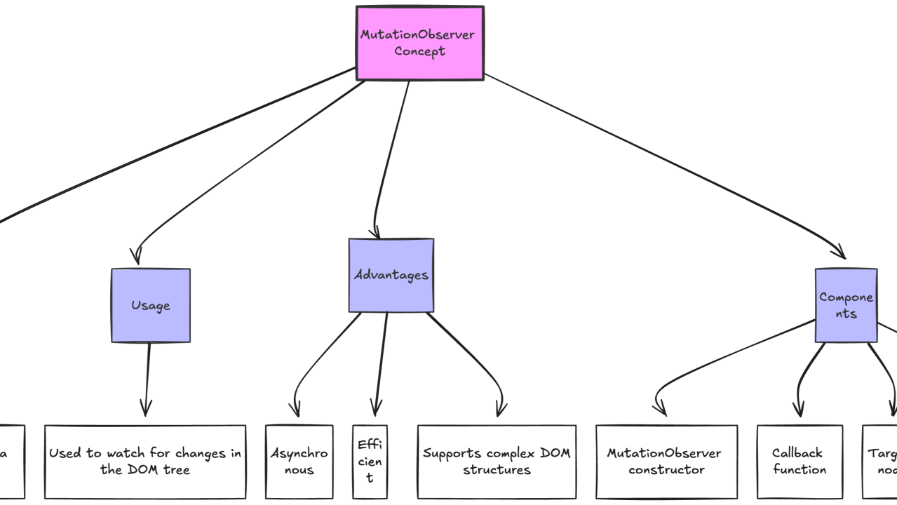 Understanding MutationObserver: Watching the DOM Like a Pro Understanding MutationObserver: Watching the DOM Like a Pro
