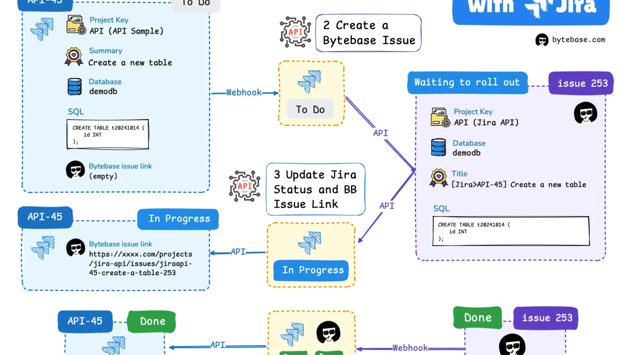 Automate Database Change with Jira Automate Database Change with Jira