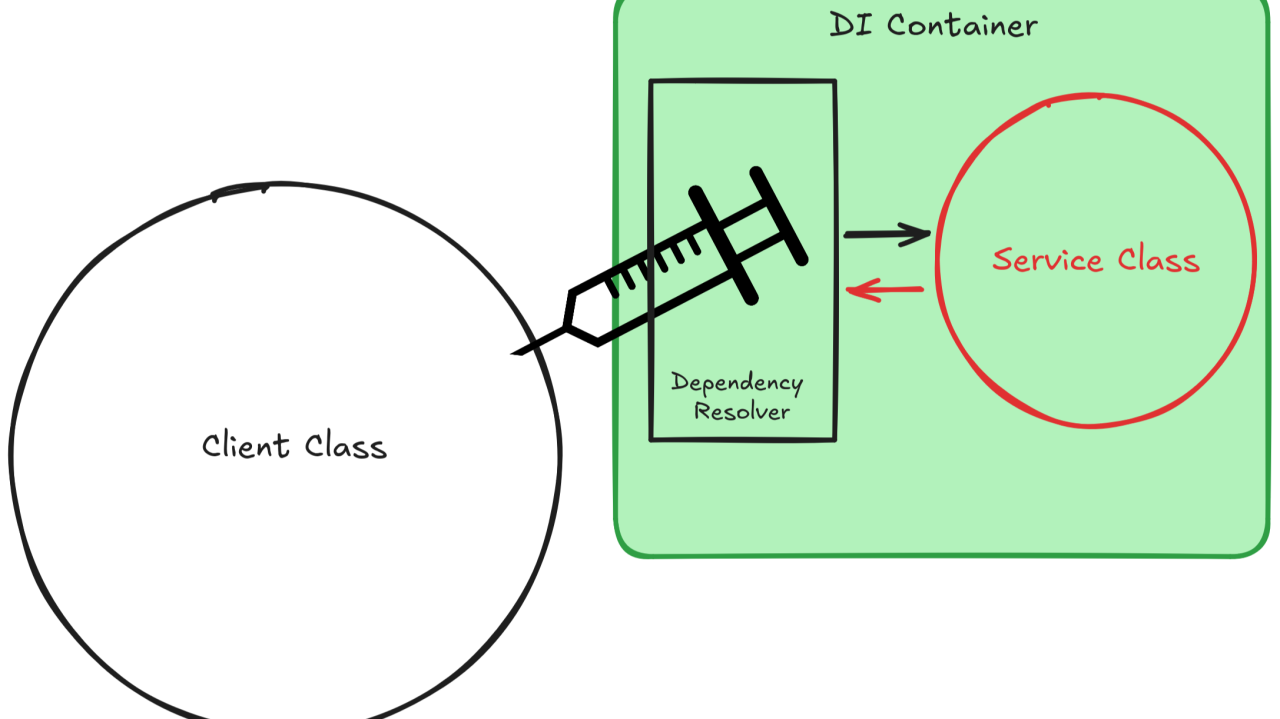 Understanding Dependency Injection (DI) in Laravel Understanding Dependency Injection (DI) in Laravel