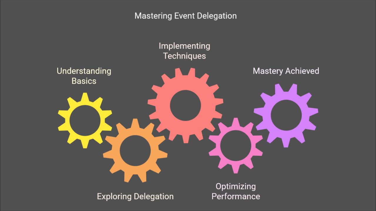 Mastering Event Delegation in JavaScript: A Comprehensive Guide Mastering Event Delegation in JavaScript: A Comprehensive Guide