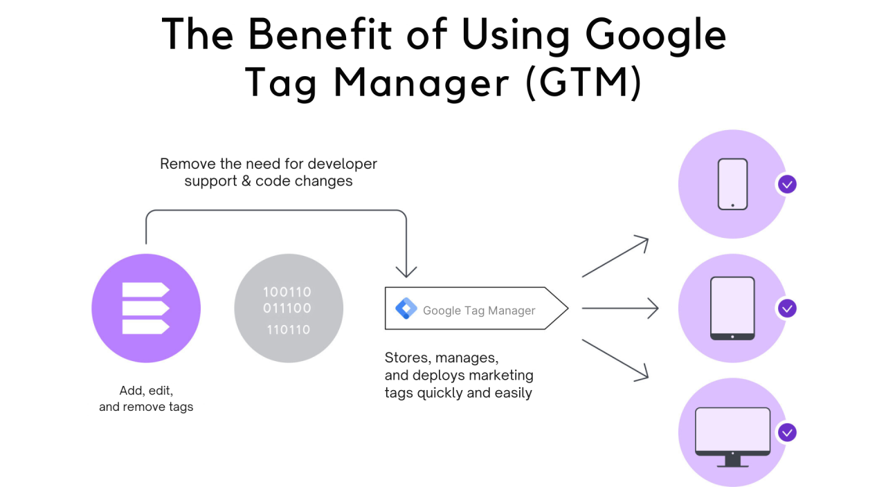 The Benefits of Google Tag Manager | Keshav Agarwal The Benefits of Google Tag Manager | Keshav Agarwal