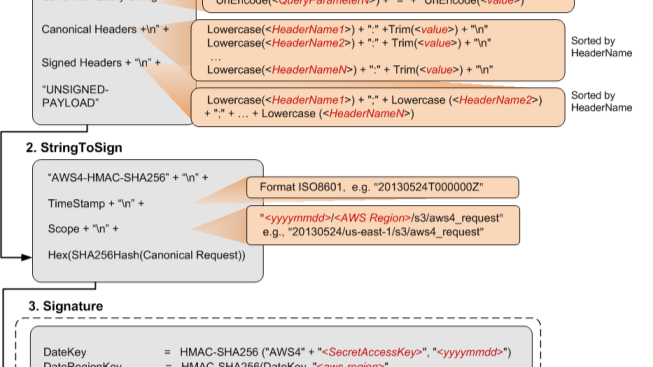 Authenticating Requests using Query Parameters Diagram for AWS ... Authenticating Requests using Query Parameters Diagram for AWS ...