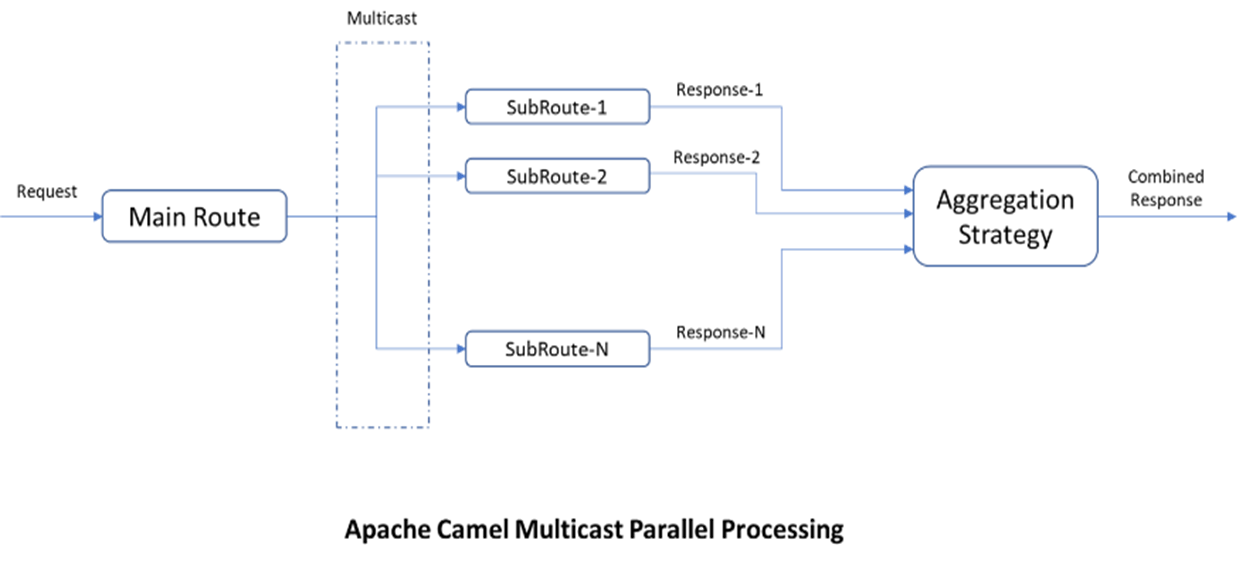 Apache Camel Parallel Processing - Implementing for High Performance Apache Camel Parallel Processing - Implementing for High Performance