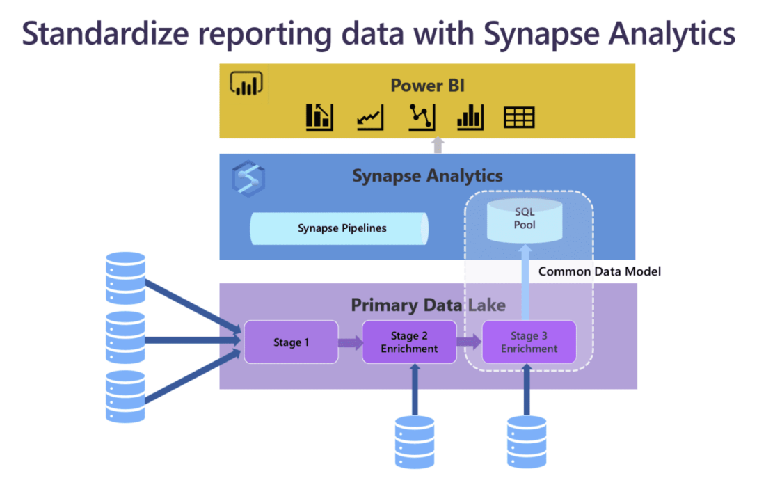 Unleashing Data Insights: Synapse Analytics and Power BI Integration Unleashing Data Insights: Synapse Analytics and Power BI Integration