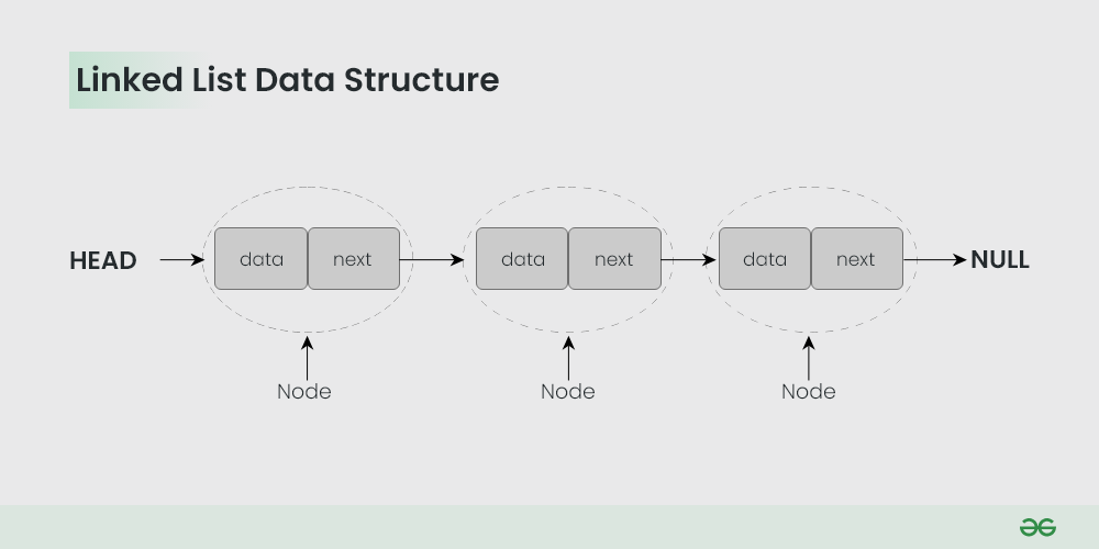 Unraveling the Beauty of Linked Lists: A Fundamental Data Structure Unraveling the Beauty of Linked Lists: A Fundamental Data Structure