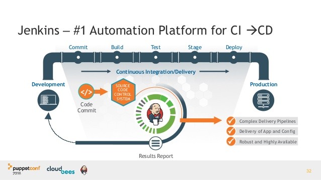 Automating Infrastructure with Puppet and Jenkins: A Powerful Combination Automating Infrastructure with Puppet and Jenkins: A Powerful Combination