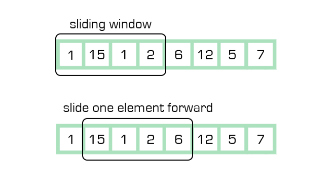 Understanding the Sliding Window Algorithm (With Examples) | Aditya Gupta Understanding the Sliding Window Algorithm (With Examples) | Aditya Gupta