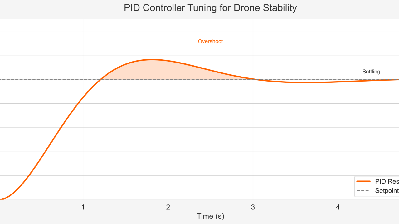 Implementing a PID Controller in Rust Implementing a PID Controller in Rust