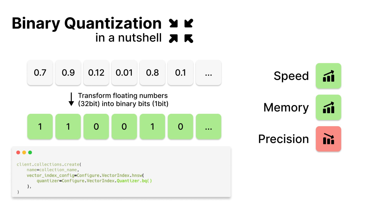 Binary Quantization Binary Quantization