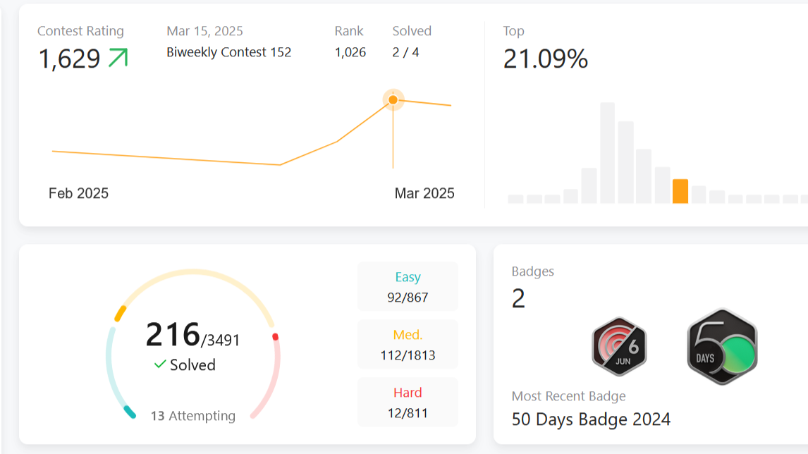 🚀 Milestone Unlocked: 200+ LeetCode Questions Solved! 🎯 🚀 Milestone Unlocked: 200+ LeetCode Questions Solved! 🎯
