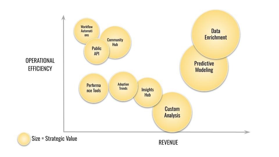 Strategic Value vs Operational Efficiency vs Revenue Strategic Value vs Operational Efficiency vs Revenue