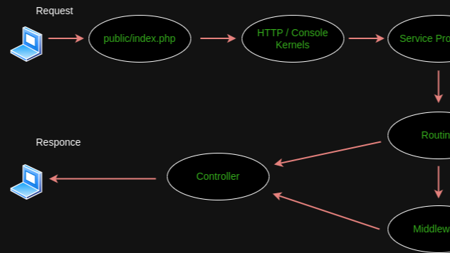 Laravel Request Lifecycle 🚀 Laravel Request Lifecycle 🚀