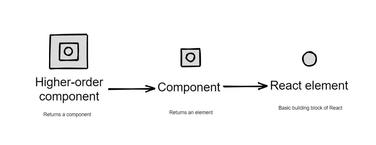 What is Higher Order Component (HOC) in React? What is Higher Order Component (HOC) in React?