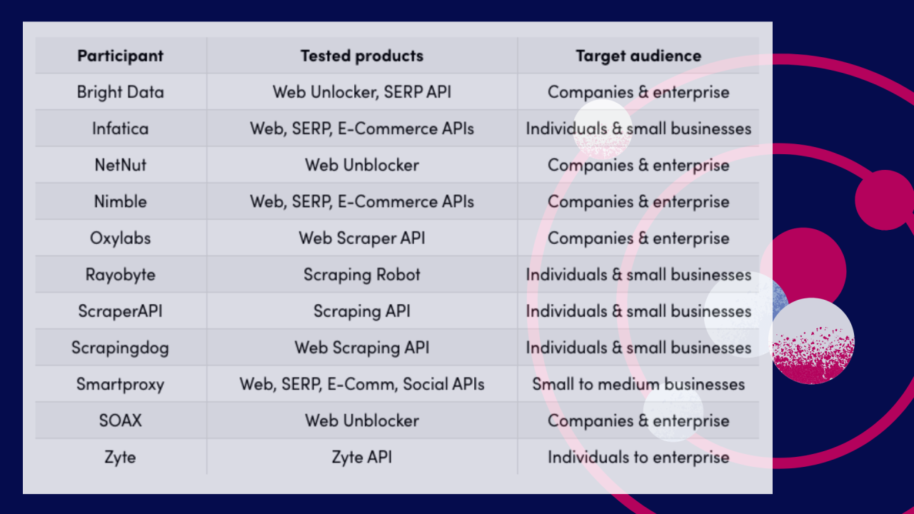 Proxyway draws a line in the sand between Web Scraping and Proxy APIs ... Proxyway draws a line in the sand between Web Scraping and Proxy APIs ...