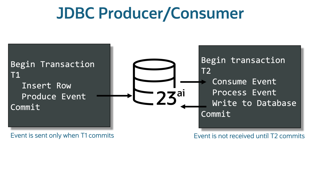 Oracle Database JDBC Producer/Consumer Oracle Database JDBC Producer/Consumer