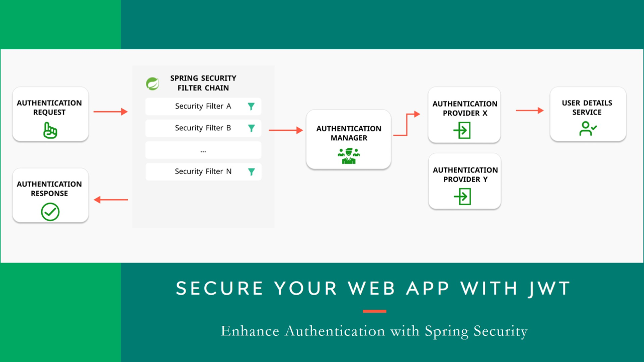 🚀 Spring Security and JWT: Enhancing Authentication for Modern Web ... 🚀 Spring Security and JWT: Enhancing Authentication for Modern Web ...