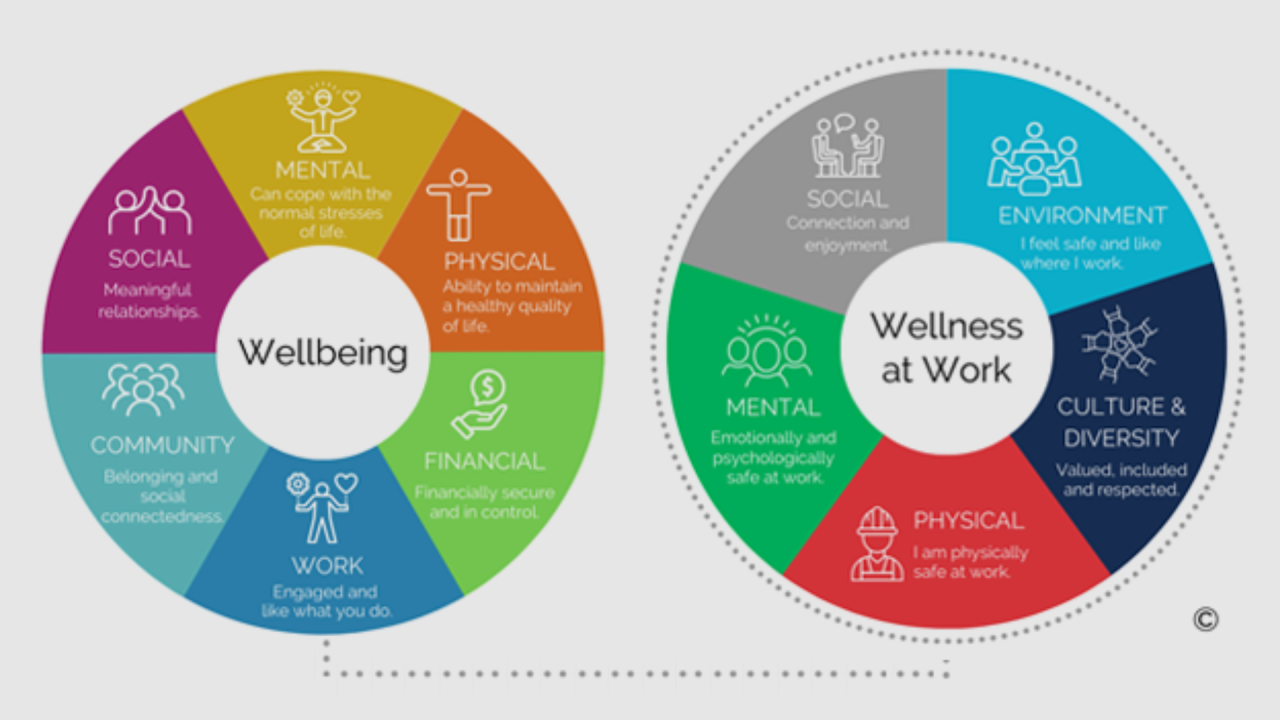 Navigating the difference between wellbeing and wellness at work Navigating the difference between wellbeing and wellness at work