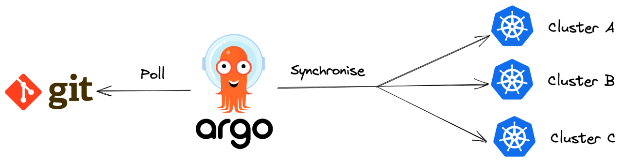 ArgoCD: Streamlining Kubernetes Deployments with GitOps ArgoCD: Streamlining Kubernetes Deployments with GitOps