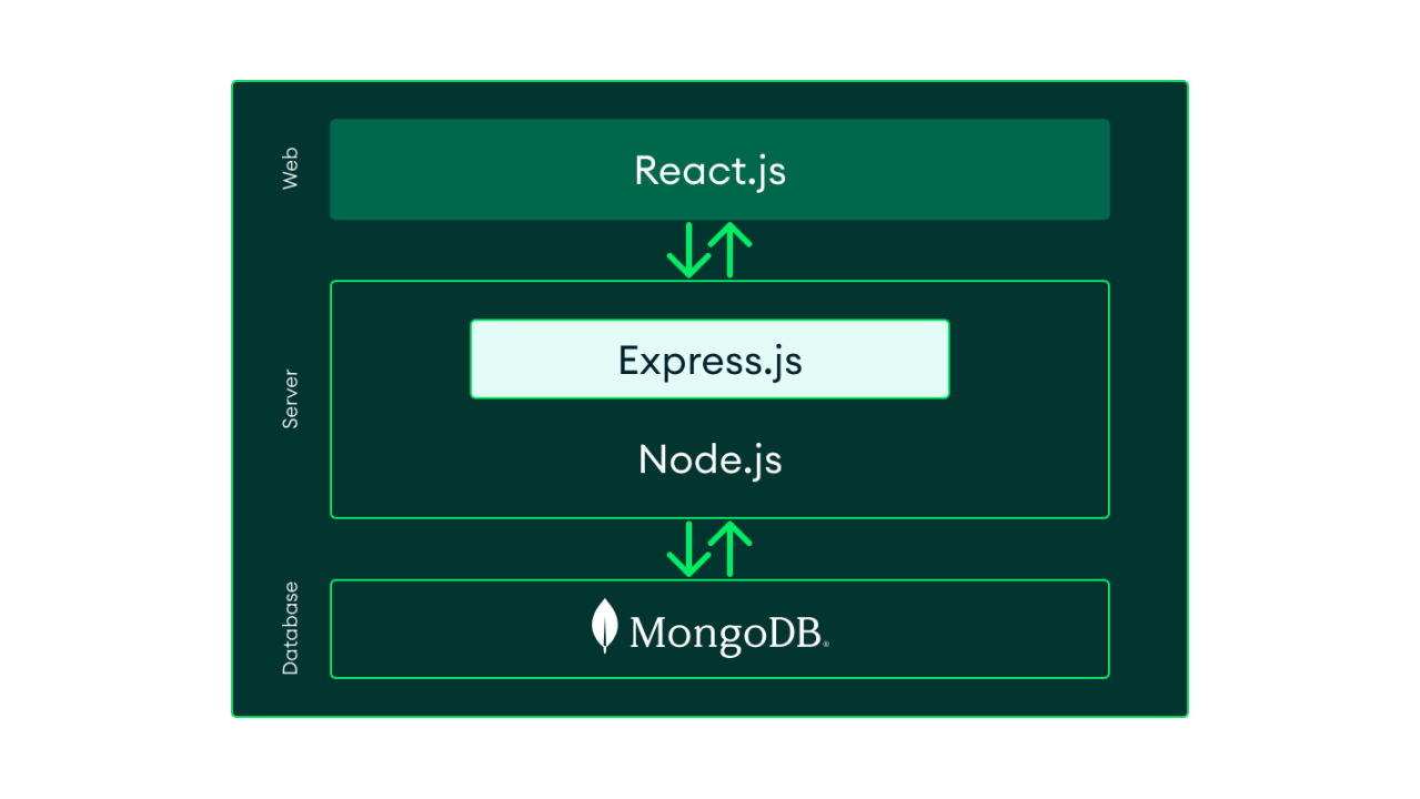 🚀 Exploring MongoDB in the MERN Stack! 🚀 🚀 Exploring MongoDB in the MERN Stack! 🚀