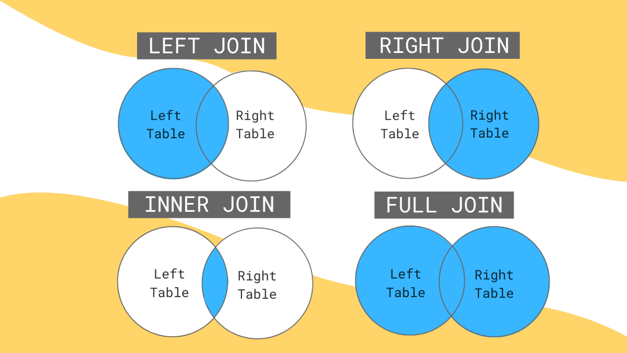 Understanding Joins in SQL Understanding Joins in SQL