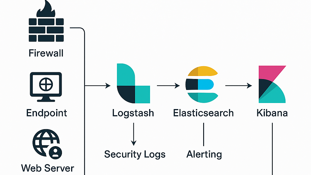 Building a SIEM Solution Using the ELK Stack Building a SIEM Solution Using the ELK Stack