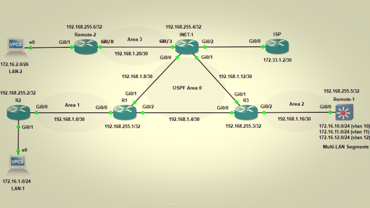 OSPF multi-area.. Virtual link or GRE tunnel? OSPF multi-area.. Virtual link or GRE tunnel?