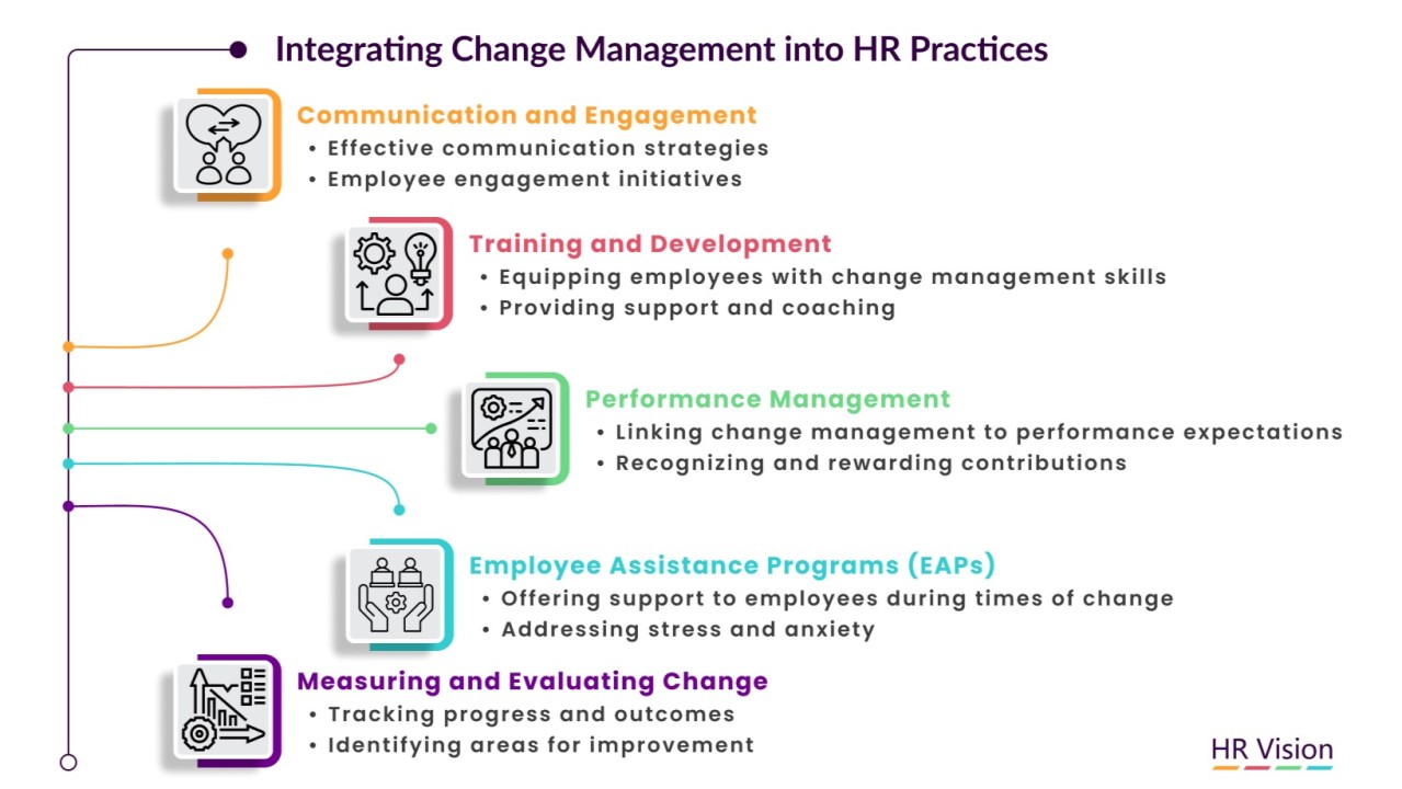 Integrating Change Management into HR Practices Integrating Change Management into HR Practices