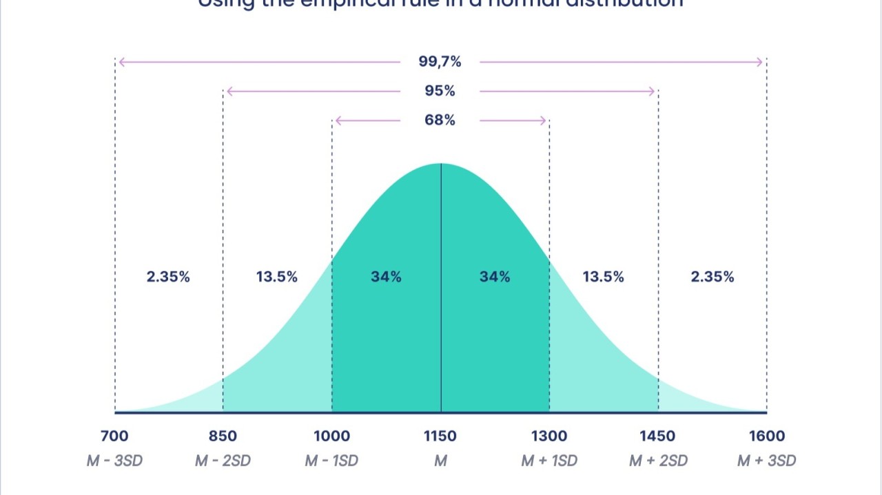 Normal Distribution | Examples, Formulas, & Uses Normal Distribution | Examples, Formulas, & Uses