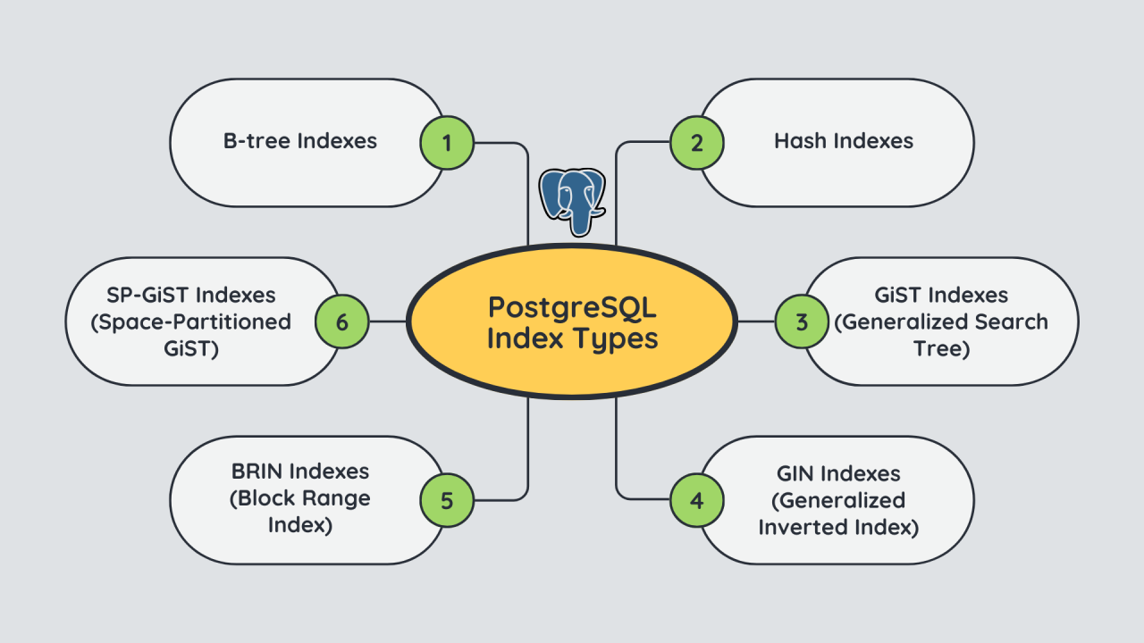 Understanding PostgreSQL Indexes Understanding PostgreSQL Indexes