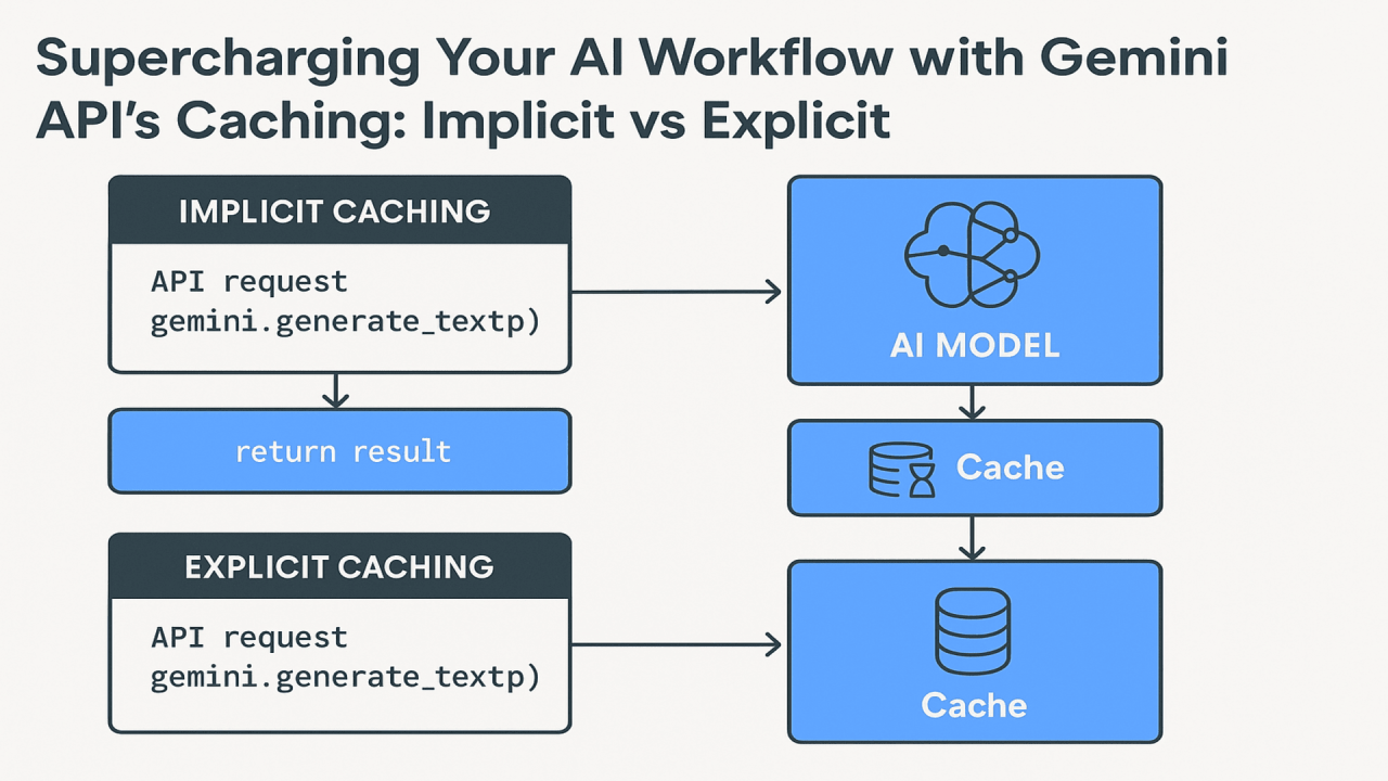 Supercharging Your AI Workflow with Gemini API’s Caching: Implicit vs ... Supercharging Your AI Workflow with Gemini API’s Caching: Implicit vs ...