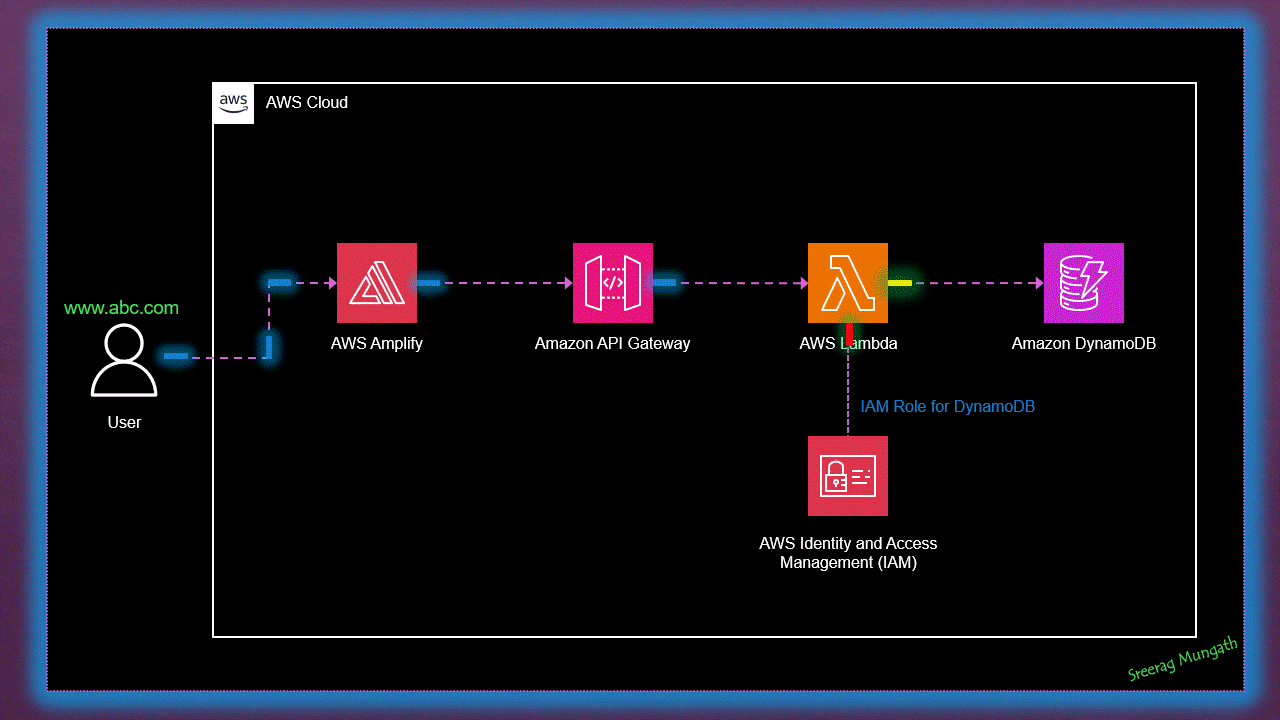 AWS Project 3 - Architect and Build an End-to-End Serverless Web ... AWS Project 3 - Architect and Build an End-to-End Serverless Web ...