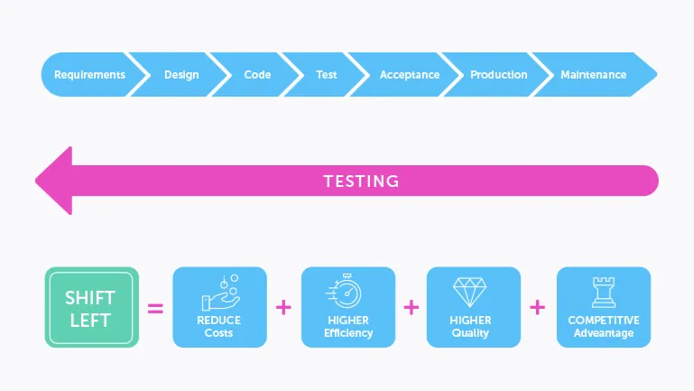 Why Shift-Left Testing? Pros and Cons Why Shift-Left Testing? Pros and Cons