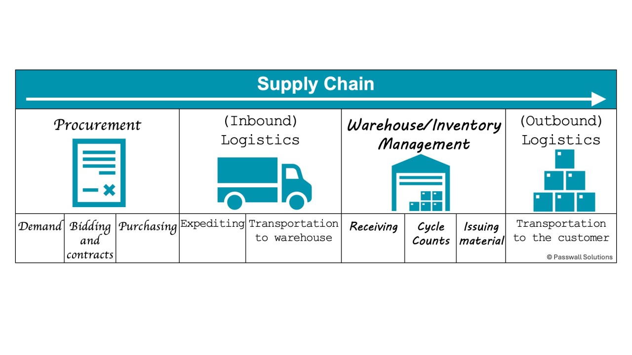Demystifying Supply Chain: The Essential Roles of Procurement ... Demystifying Supply Chain: The Essential Roles of Procurement ...