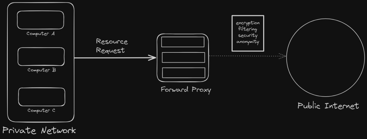 Step by step guide to building a Forward Proxy using NodeJs Step by step guide to building a Forward Proxy using NodeJs